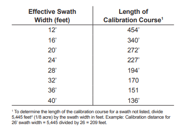 Ensuring Application Accuracy with Proper Sprayer Calibration
